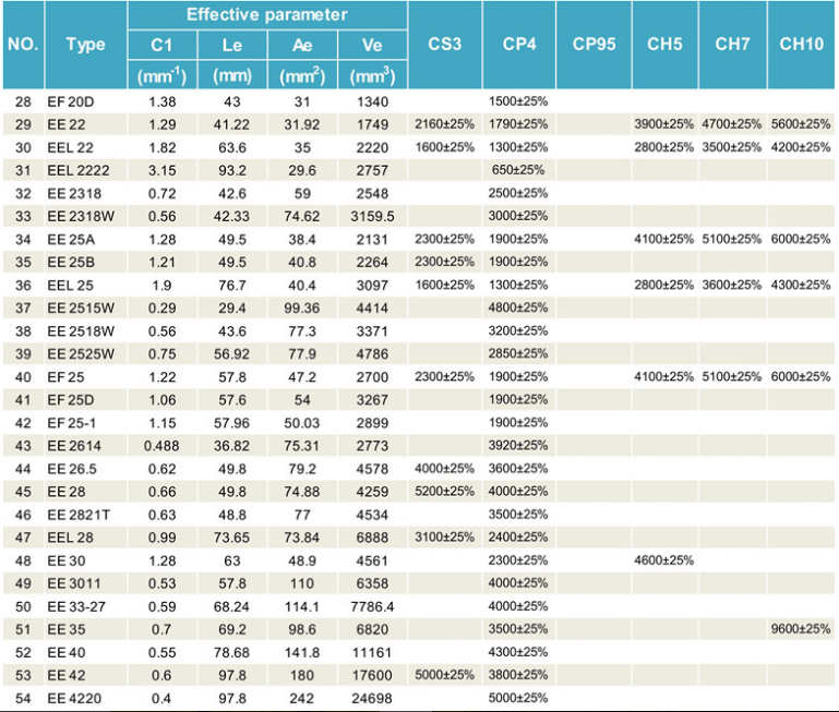EE core - افرا صنعت